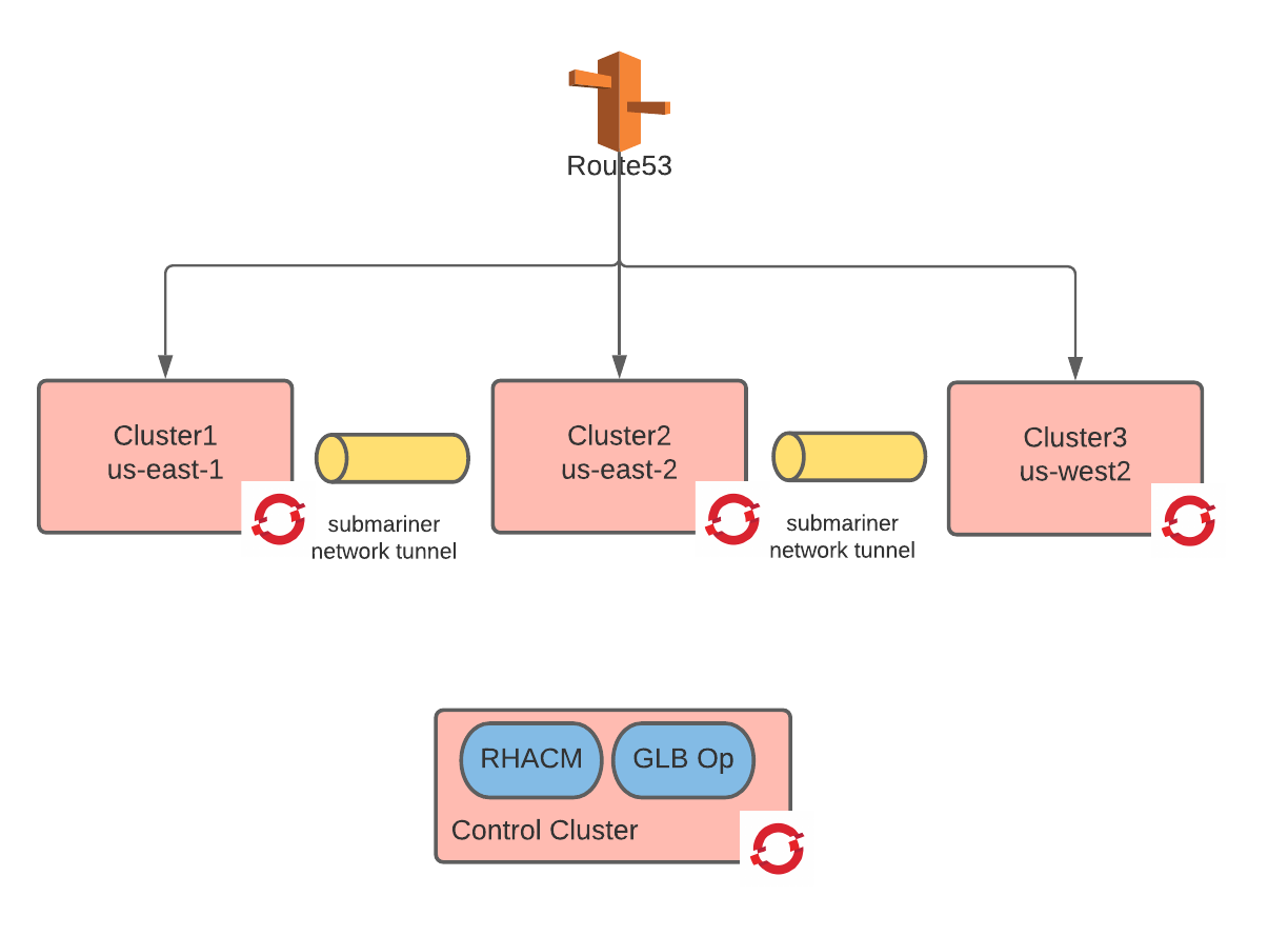 Geographically Distributed Stateful Workloads Part One: Cluster Preparation