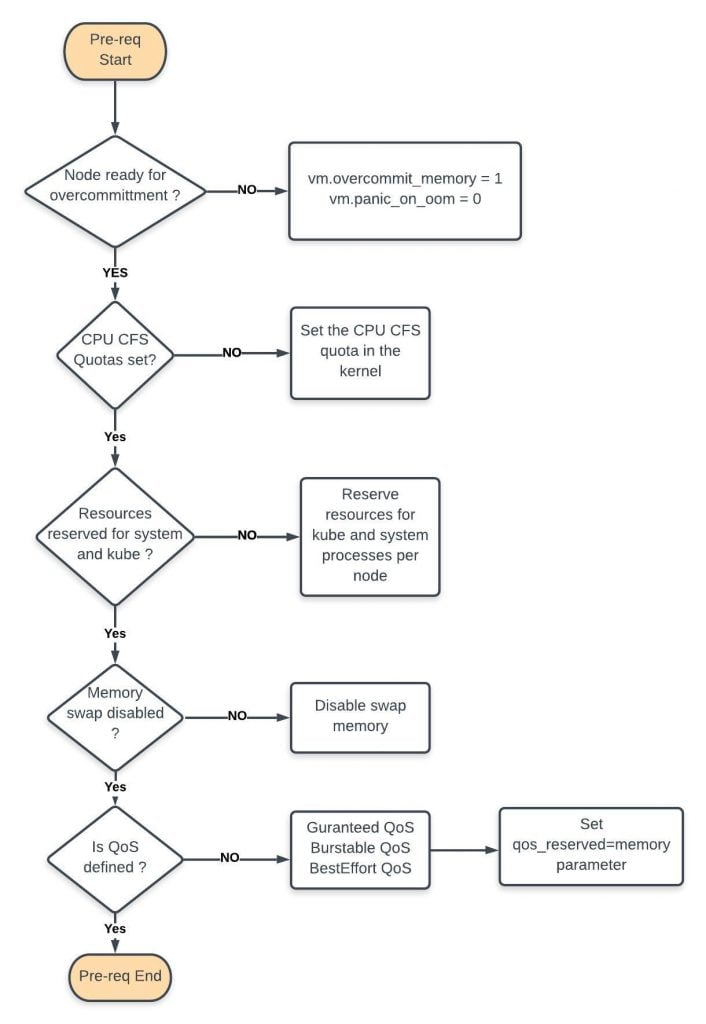How to Handle OpenShift Worker Nodes Resources in Overcommitted State