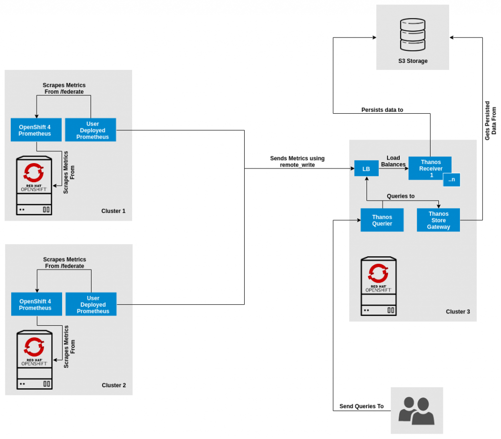 Federated Prometheus with Thanos Receive