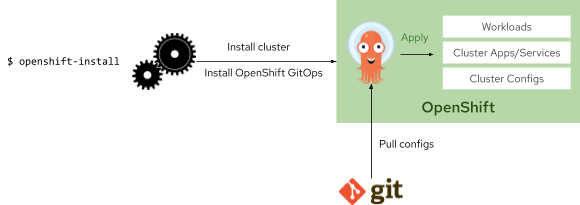 A Guide to Going From Zero to OpenShift Cluster with GitOps