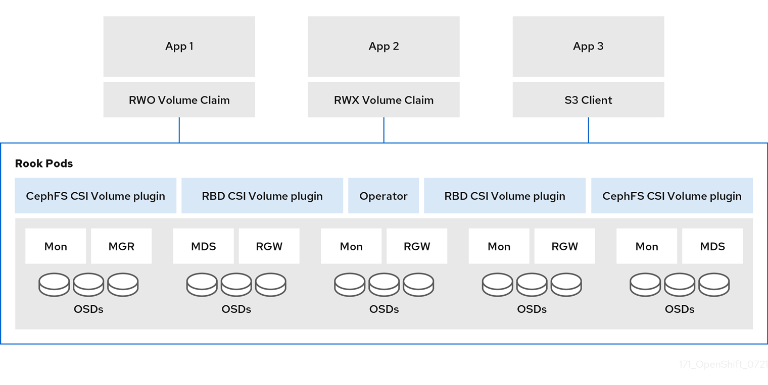 Getting Started running Spark workloads on OpenShift