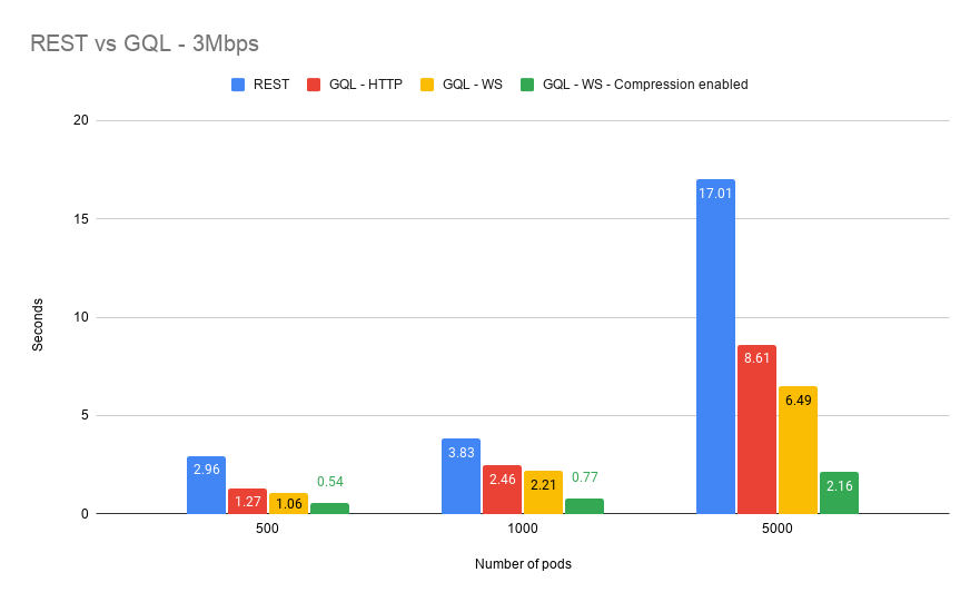 OpenShift Console Meets GraphQL Over WebSocket