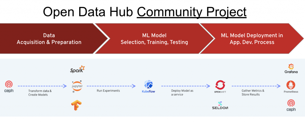 Building an open ML platform with Red Hat OpenShift and Open Data Hub Project