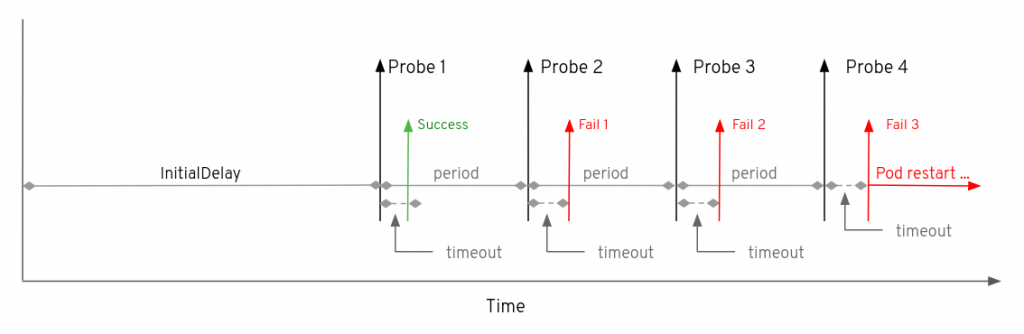 Liveness and Readiness Probes