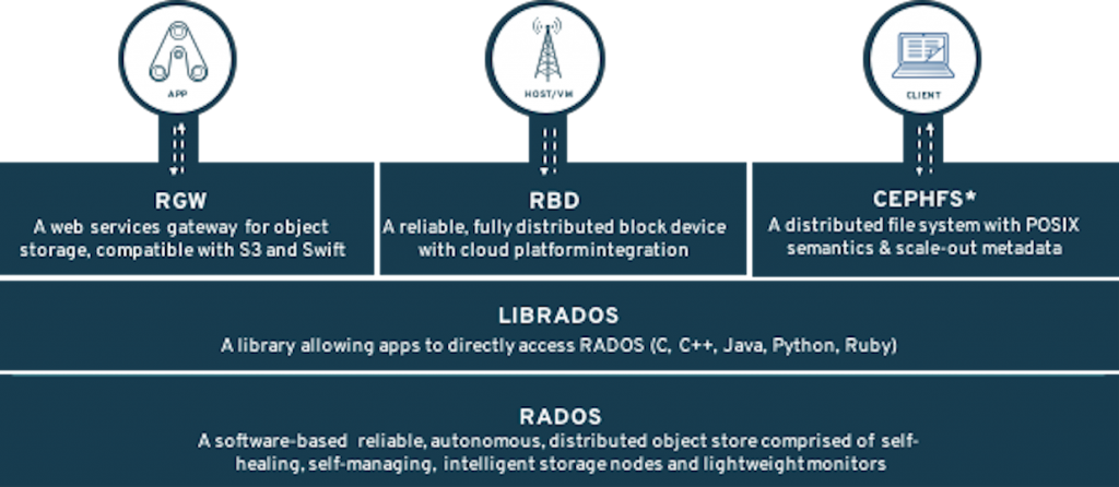OpenShift Container Storage 4: Introduction to Ceph