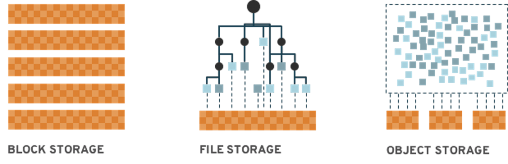 OpenShift Container Storage 4: Introduction to Ceph