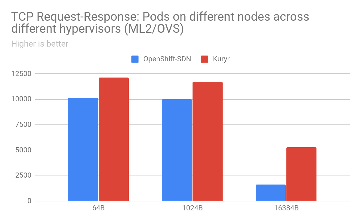 Accelerate your OpenShift Network Performance on OpenStack with Kuryr