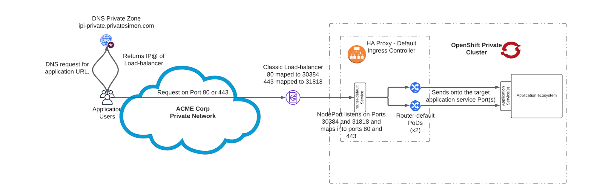 A Guide to Using Ingress Controllers to Enable Public Access to ...
