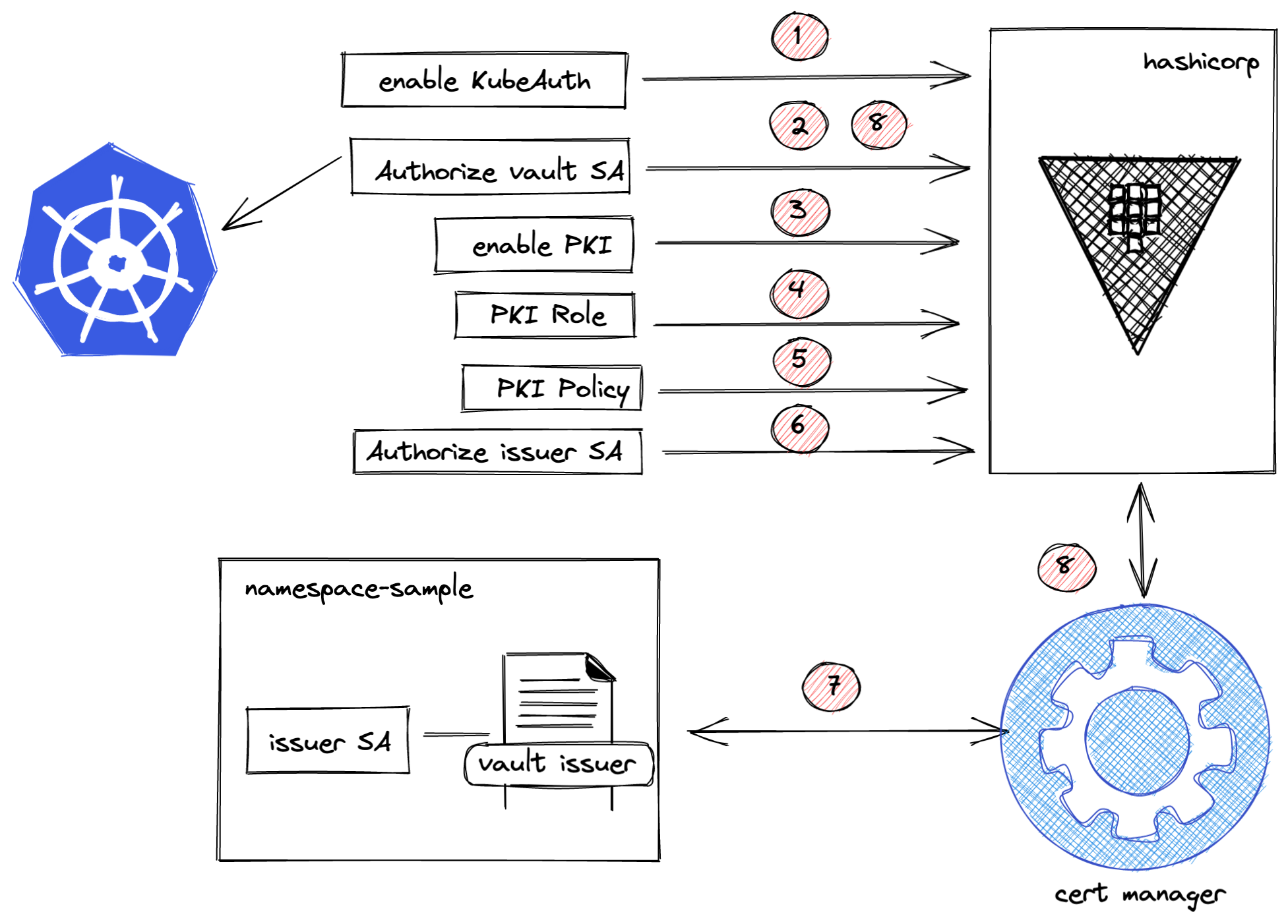 How to Secure Cloud-Native Applications With HashiCorp Vault and Cert ...
