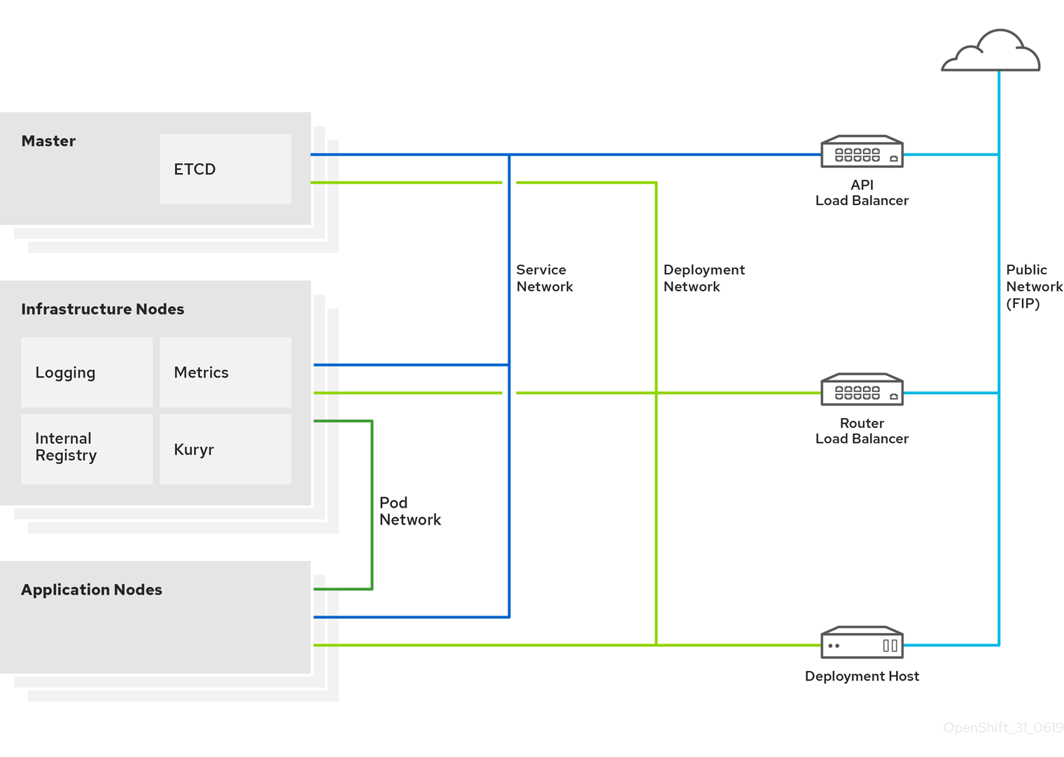 Accelerate your OpenShift Network Performance on OpenStack with Kuryr
