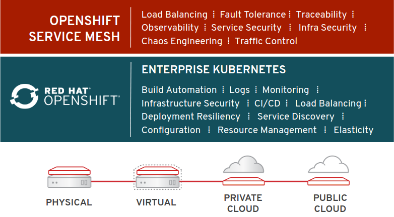 Istio on OpenShift: Technology Preview of Service Mesh Now Available