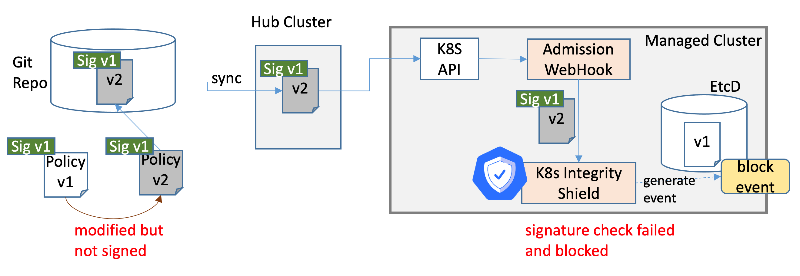 K8s Integrity Shield (tech-preview): Protecting the Integrity of ...