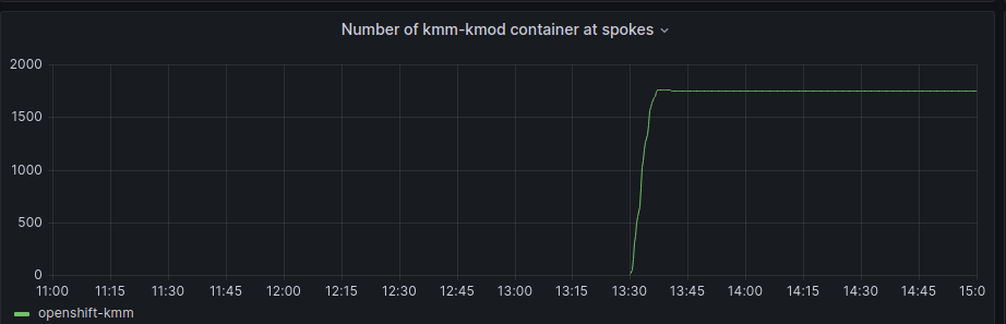 Scale testing Kernel Module Management