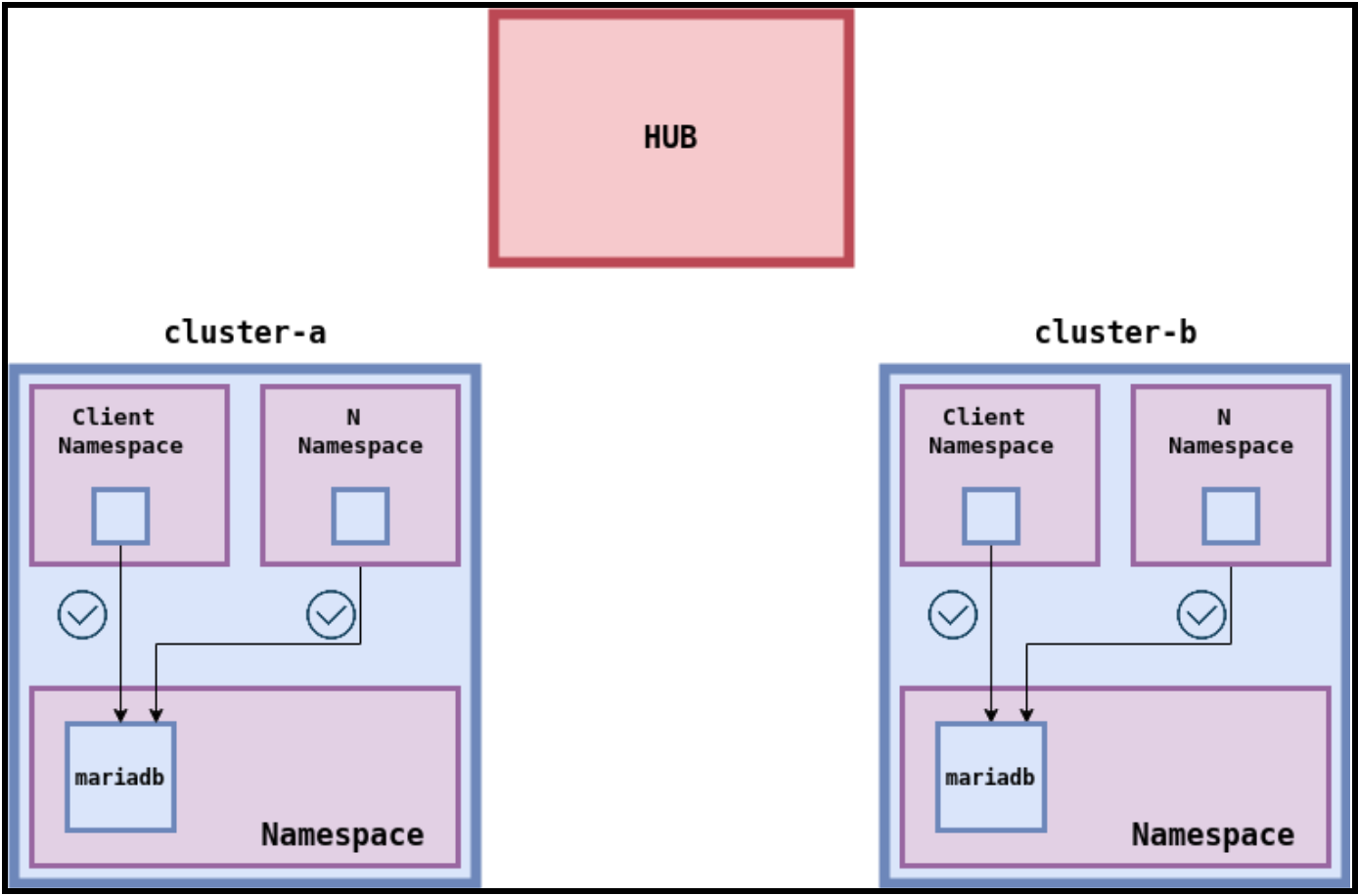Managing NIST 800-53 controls in a multicluster OpenShift environment ...