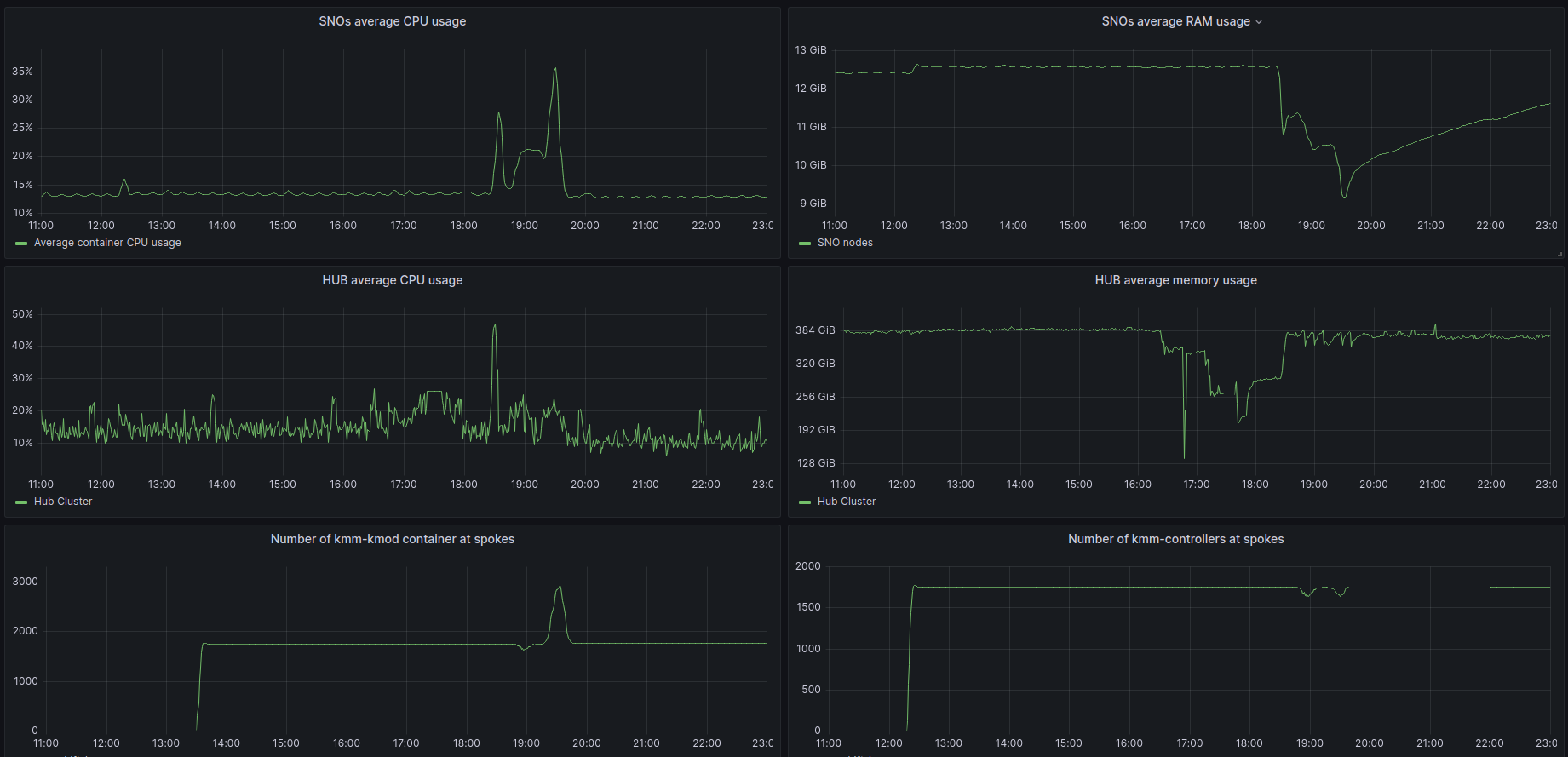 Scale testing Kernel Module Management