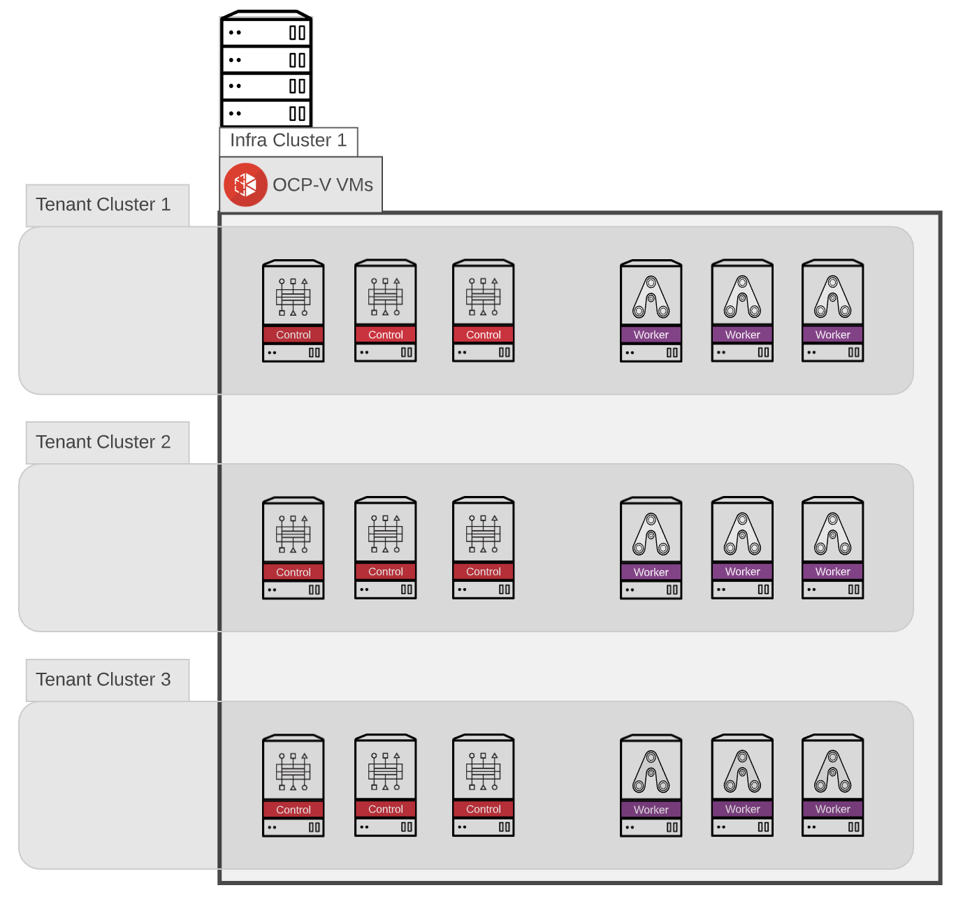 Nested OpenShift using OpenShift Virtualization