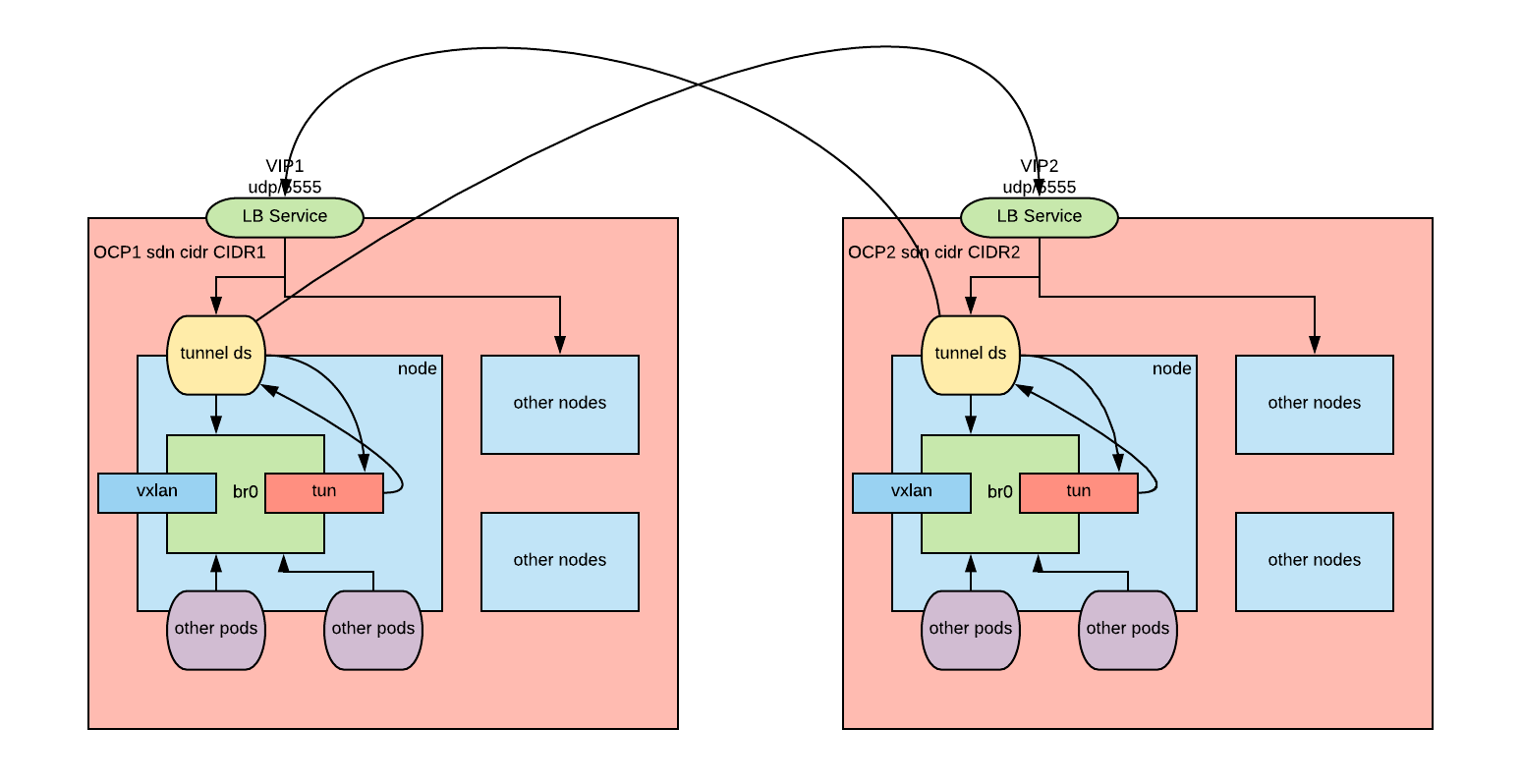 Connecting Multiple OpenShift SDNs with a Network Tunnel