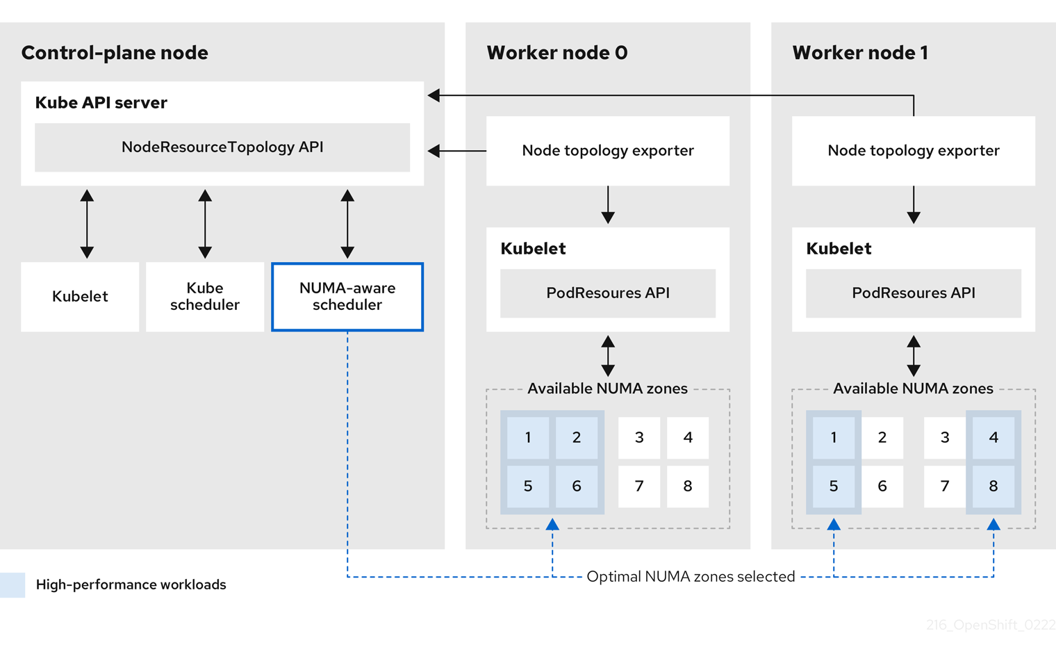 Applying different NUMA awareness policies on SR-IOV devices