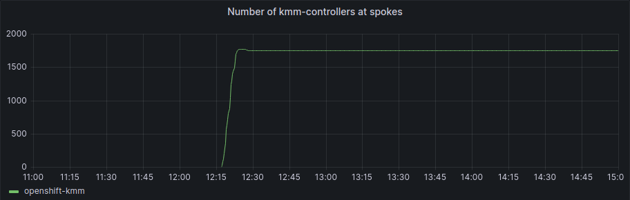 Scale testing Kernel Module Management