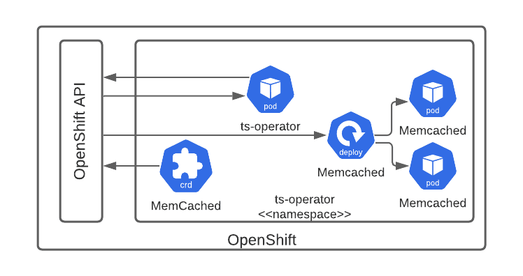 Developing OpenShift Operators in JavaScript/TypeScript