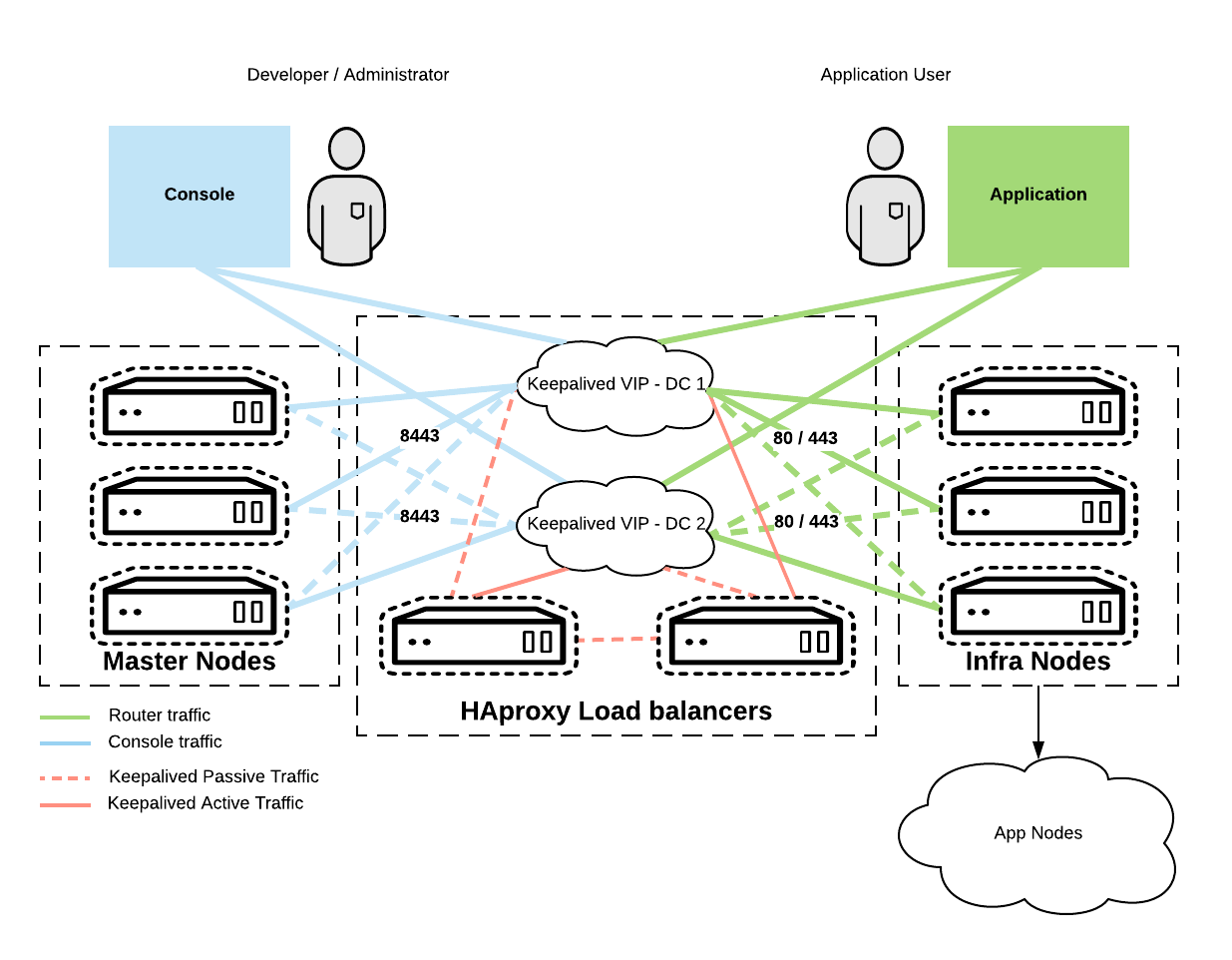 How to survive an outage and live to tell about it!