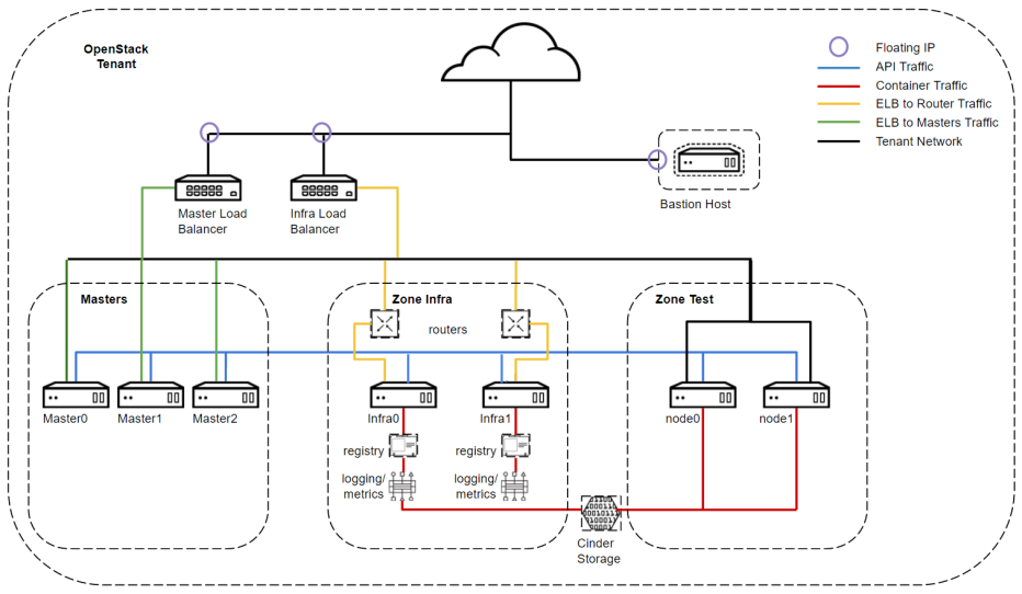 OpenShift on OpenStack 1-2-3: Bringing IaaS and PaaS Together