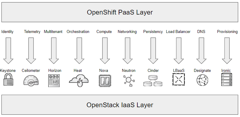 OpenShift on OpenStack 1-2-3: Bringing IaaS and PaaS Together