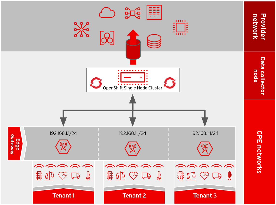 Providing Multi-Tenancy and Network Isolation to the Edge
