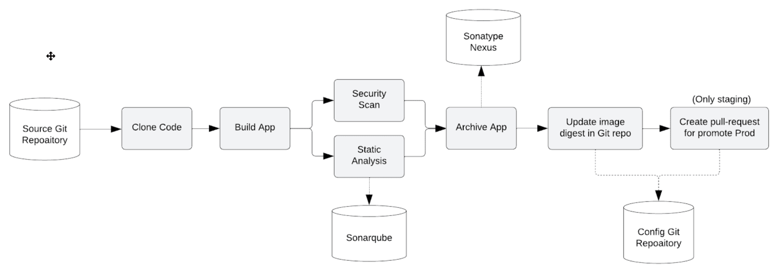 Provisioning Devops On Openshift Using Helm In 5 Steps From Zero To Hero