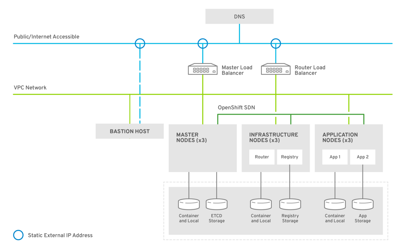 OpenShift Container Platform Reference Architecture Implementation Guides