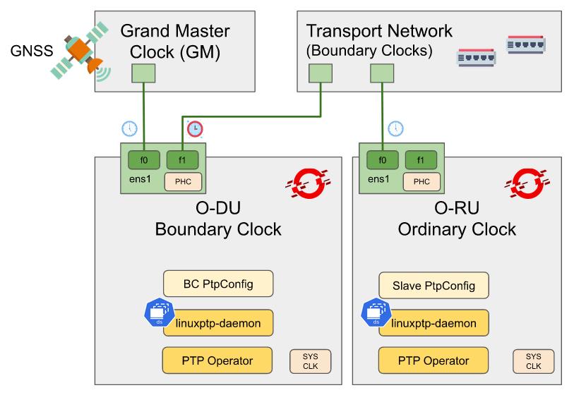 Delivering High-Accuracy Clock Synchronization for 5G Networks with ...