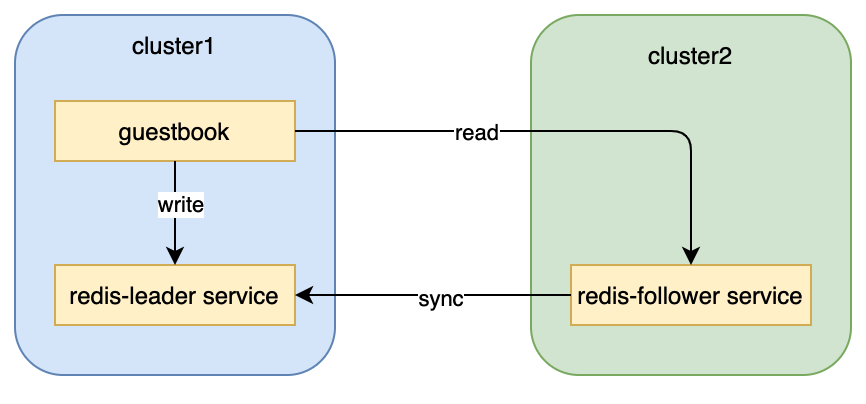 Connecting managed clusters with Submariner in Red Hat Advanced Cluster ...