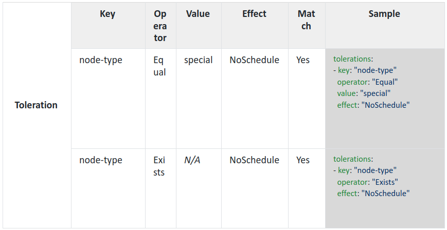 Taints: Expectations vs. Reality