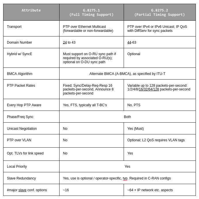 Delivering High-Accuracy Clock Synchronization for 5G Networks with ...