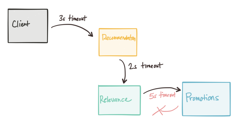 Microservices Patterns with Envoy Proxy, Part II: Timeouts and Retries