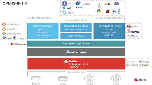Kasten and Red Hat: Migration and Backup for OpenShift