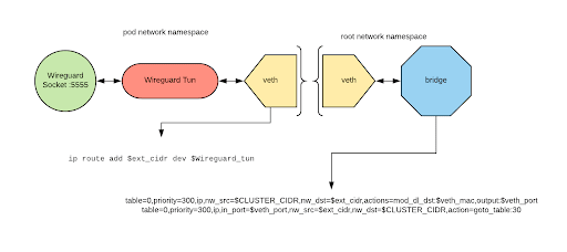 Connecting Multiple OpenShift SDNs with a Network Tunnel