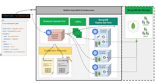 MongoDB releases its Kubernetes Operator for Red Hat OpenShift