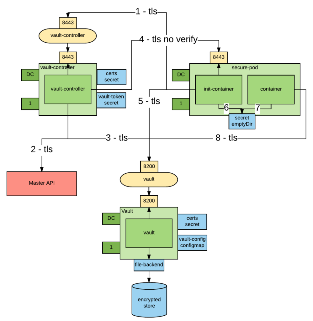 Managing Secrets on OpenShift - Vault Integration