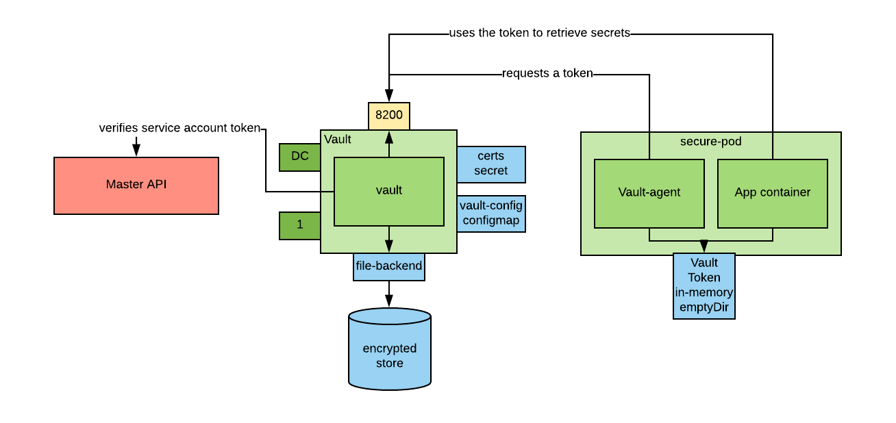 Integrating Vault with Legacy Applications