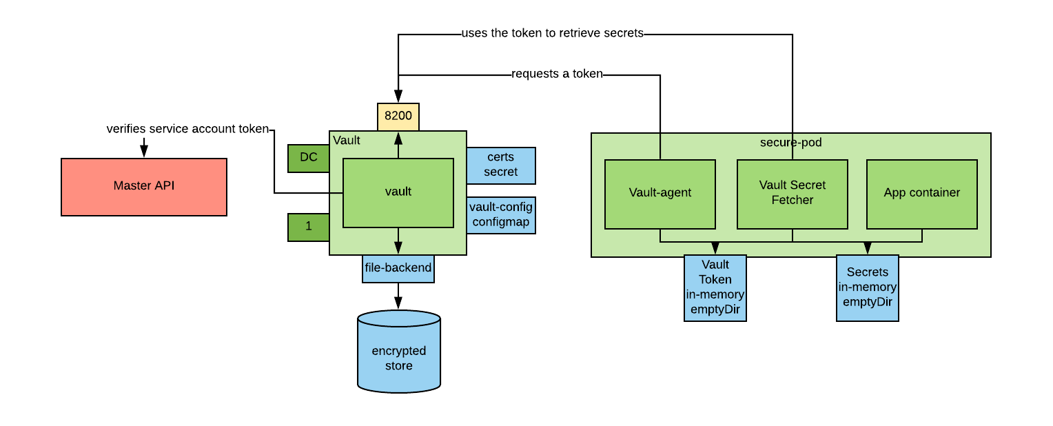 Integrating Vault with Legacy Applications