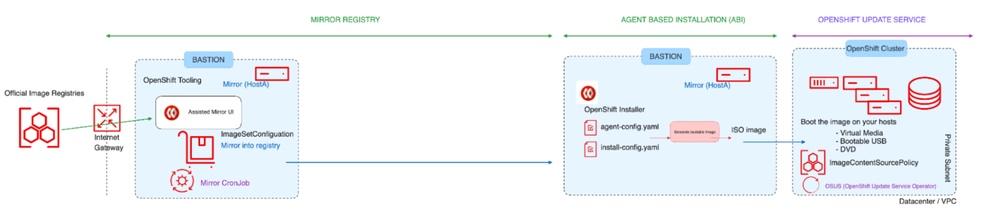 Better securing the future: Navigating Red Hat OpenShift disconnected installations with the ...