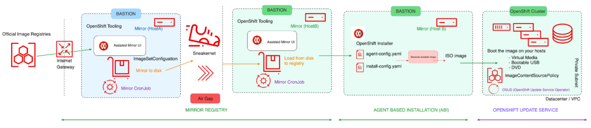 Better securing the future: Navigating Red Hat OpenShift disconnected installations with the ...