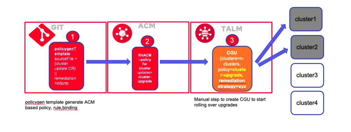 Leveraging the GitOps ZTP pipeline to upgrade Red Hat OpenShift clusters