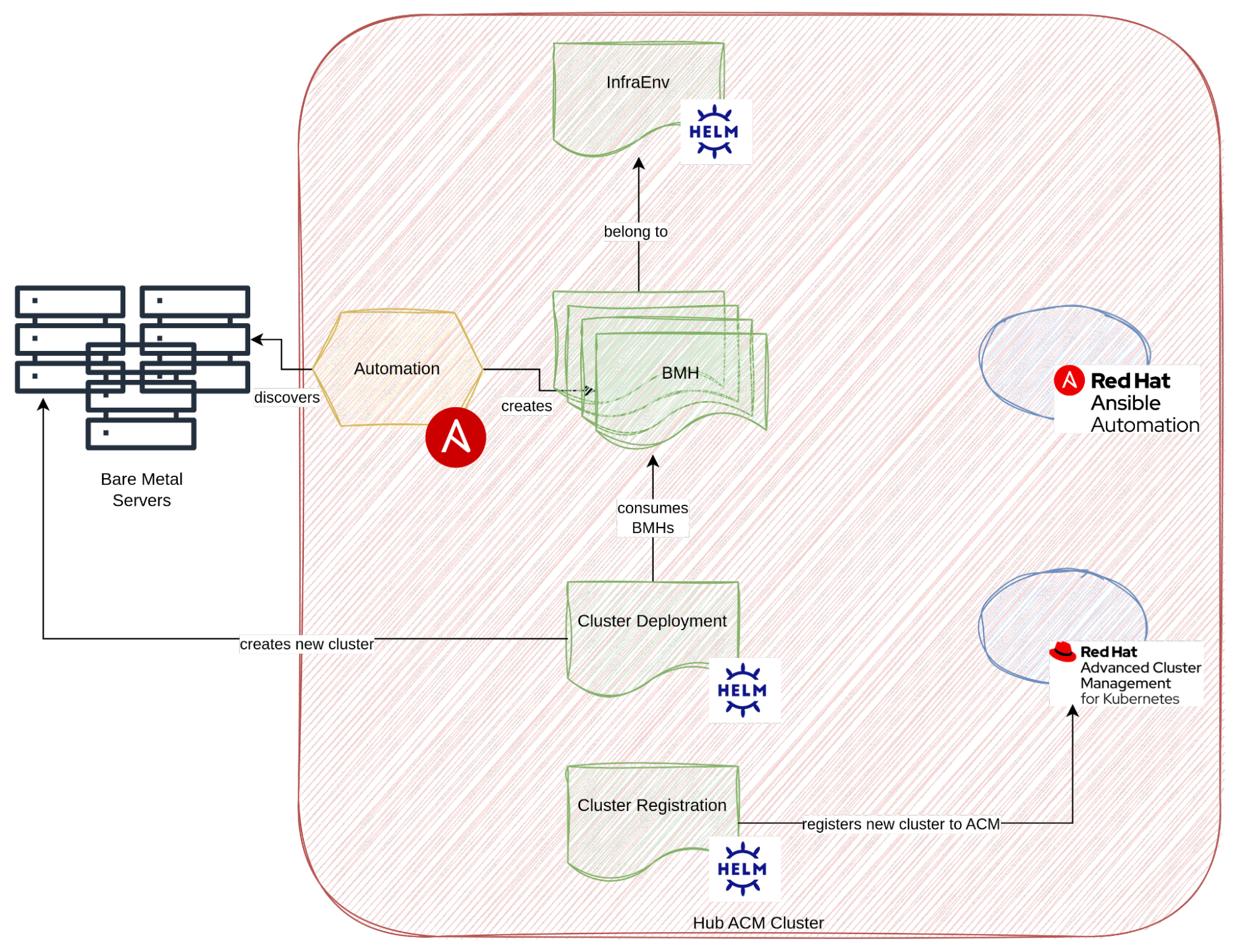 End-to-end declarative provisioning of bare metal Red Hat OpenShift ...