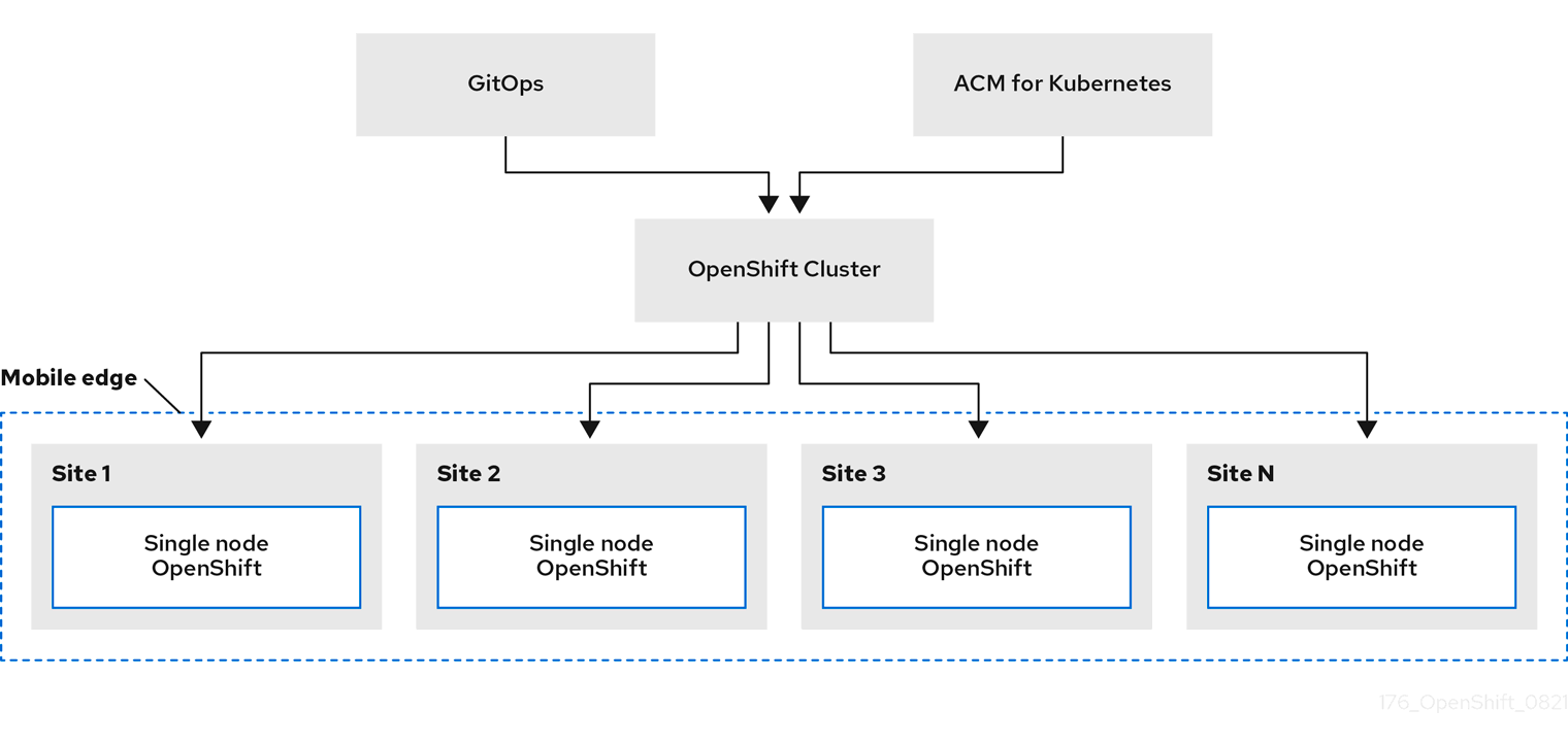 Deploying bare metal at the edge with Red Hat Advanced Cluster ...