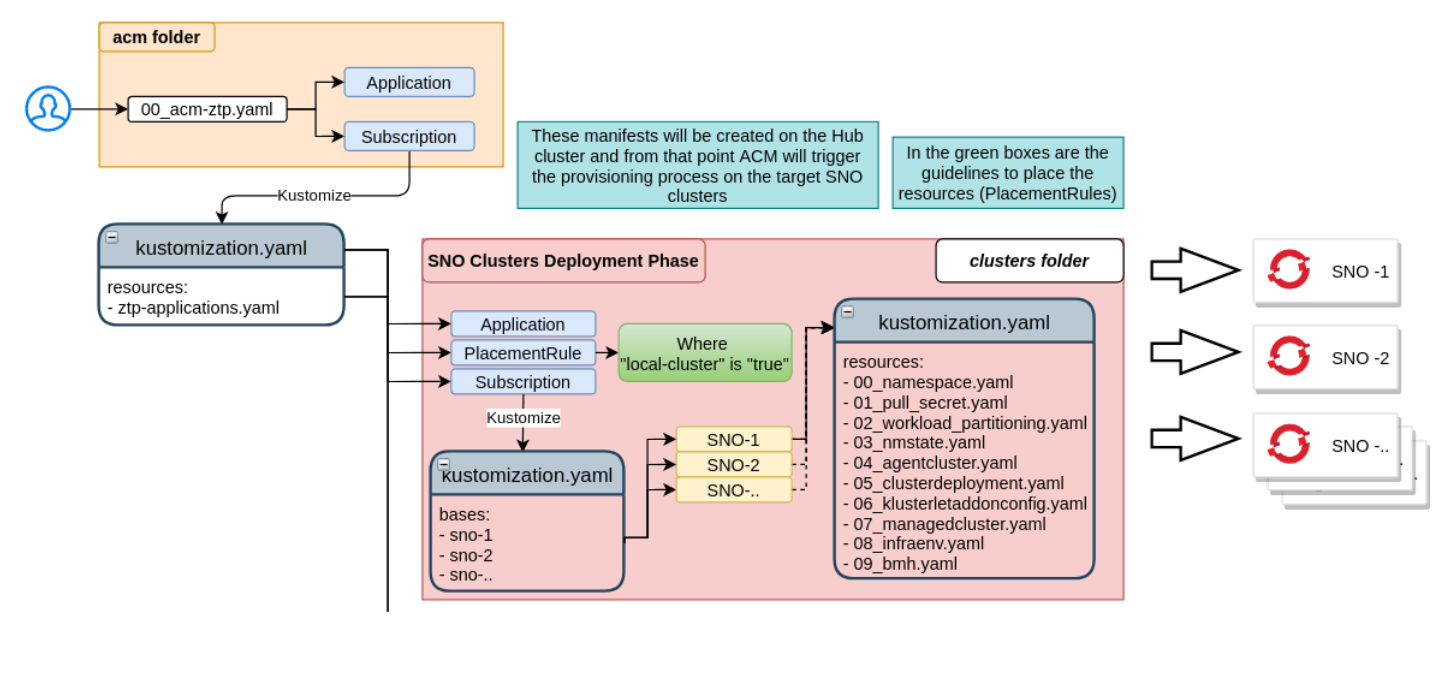 Deploying bare metal at the edge with Red Hat Advanced Cluster ...