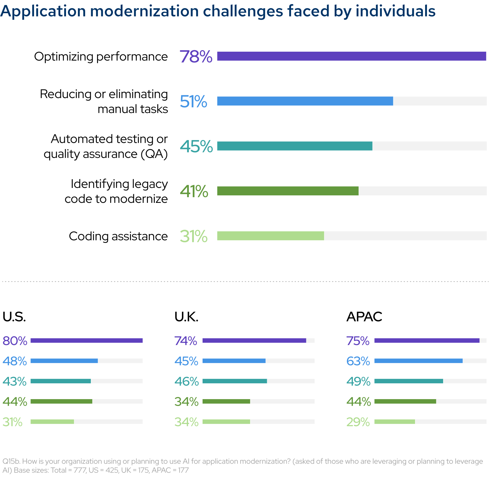 The state of application modernization