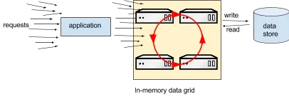 Intro to In-Memory Data Grids