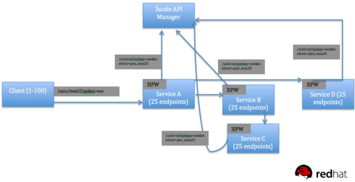 Low Latency API Management for Microservices framework Light-4-J - with ...